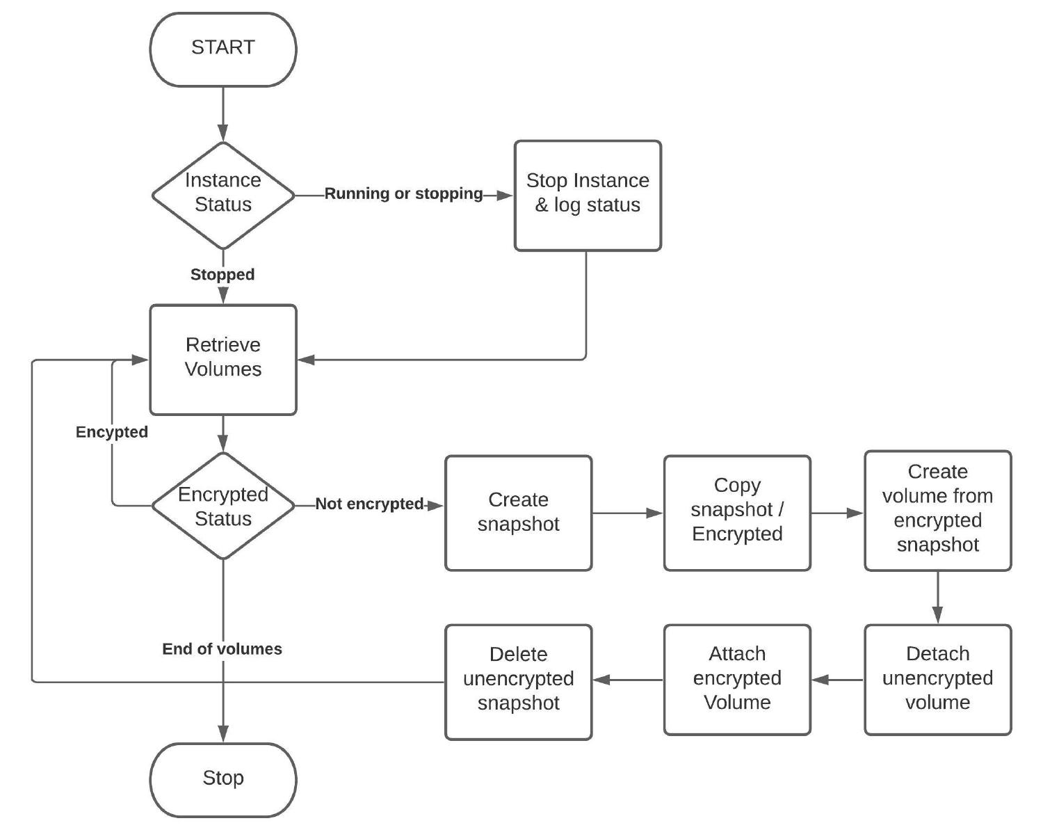 Encrypting EBS volumes programmatically with python - Dave's DevOps blog